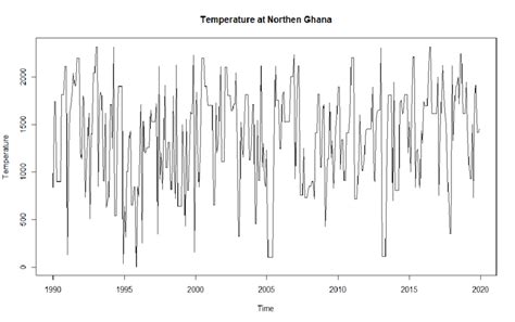 time series plot of monthly temperature download scientific diagram