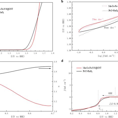 Oer Characteristics Of The Catalyst Of Mn Co Fe N S Cnt A Oer Lsv Download Scientific