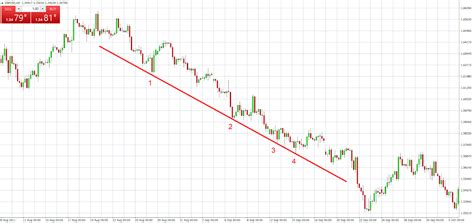 Trendlines In Technical Analysis Bdswiss