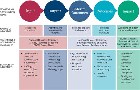 National Disaster Resilience Strategy Toolbox National Emergency Management Agency