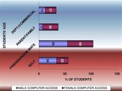 Two Way Interaction Between Computer Access And Gender Download Scientific Diagram
