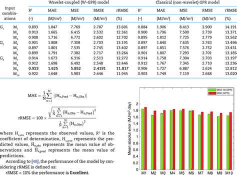 The Accuracy Of The W GPR And GPR Models From 1 January 2016 To 31 Download Scientific Diagram