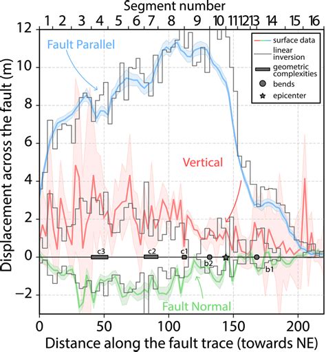 Slip Along The Strike Of The Fault Surface Data Figure 32 Are In