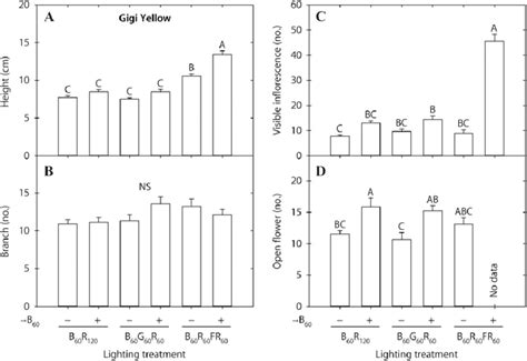 The A Height B Number Of Branches C Number Of Visible Download Scientific Diagram