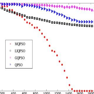 Convergence Plots Comparison Of Different Optimal Algorithms On F1 Download Scientific Diagram