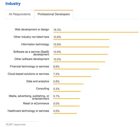 Insights From Stack Overflows 2018 Survey Of 100000 Developers