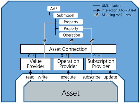 Assetconnection — Fa³st Service Documentation