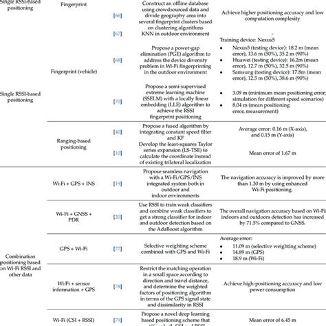 Summary Of Rssi Based Wi Fi Positioning Methods Download Scientific Diagram