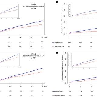 A Cumulative Incidence Of The First Primary Endpoint By Sex B