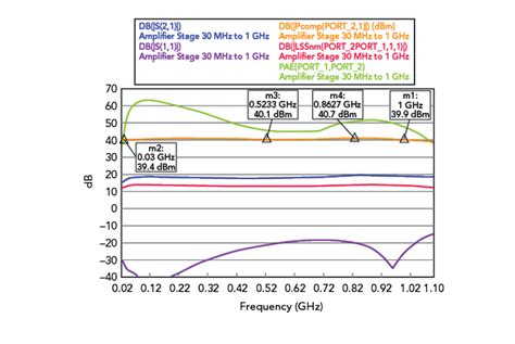 Designing A 30 To 1000 Mhz 10 W Gan Hemt Power Amplifier Using A Novel Coaxial Impedance