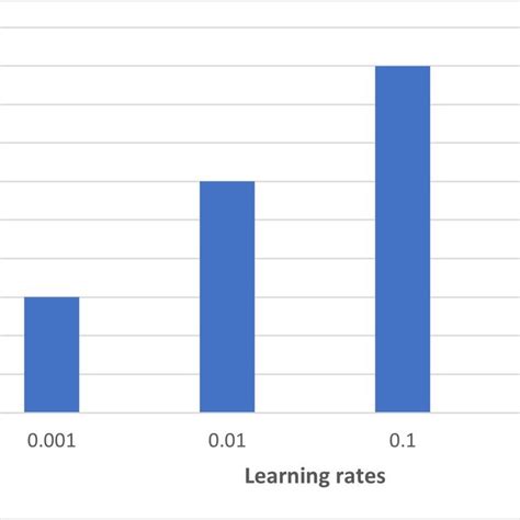 Minimum Mean Localization Error Values For The Used Learning Rates