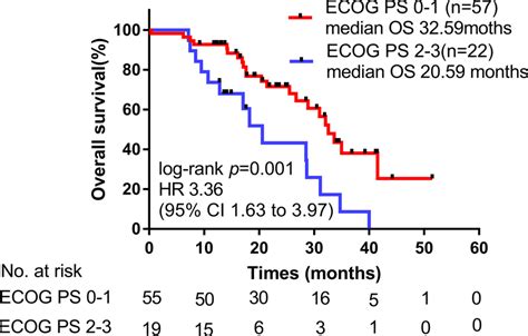 OS Analysis Based On ECOG PS Download Scientific Diagram