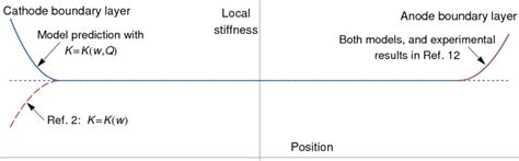 A Schematic Of The Predictions For Local Stiffness In The Boundary Download Scientific Diagram
