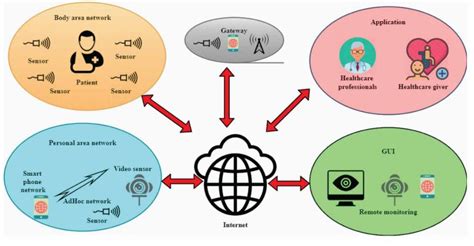 Wireless Sensor Networks Applications Kth Ep2700