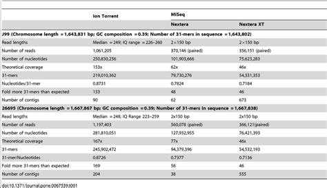 Analysis Of Raw Sequencing Data Download Table