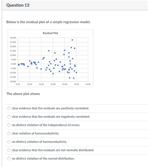 solved question 13 below is the residual plot of a simple