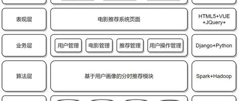 Django基于用户画像的电影推荐系统源码 知乎