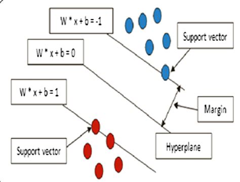 Basic Idea For Support Vector Machines Svms Download Scientific Diagram