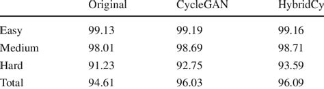Recognition Accuracy Comparison Of Original Data And Recon Structed
