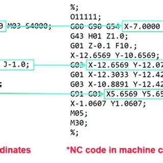 Original And Altered NC Code Sample Showing The Part Origin 7 5 In Download Scientific
