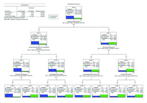 Exhaustive Chaid Decision Tree Diagram Depicting Vr Service Predictors