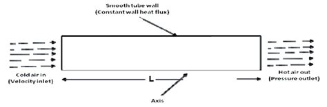 Smooth Tube 2 D Axi Symmetric Model Download Scientific Diagram