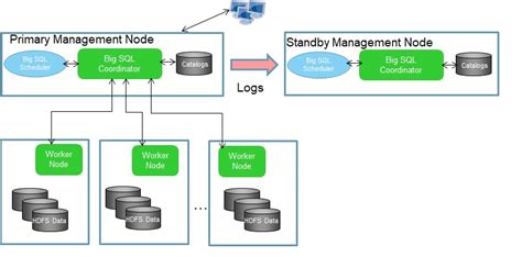 big sql best practice and guidelines recovery hadoop dev