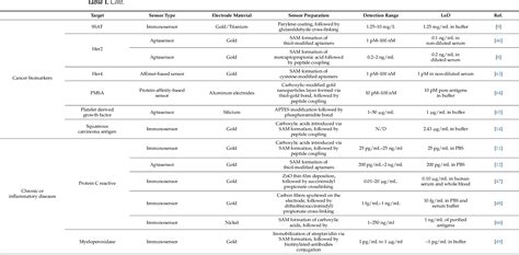 Table 1 From Design And Preparation Of Sensing Surfaces For Capacitive Biodetection Semantic