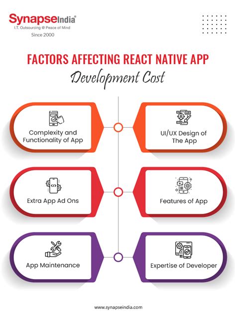 How Much Does React Native App Development Cost In 2023 Synapseindia