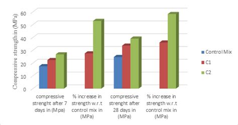 Compression Strength Test Result Download Scientific Diagram