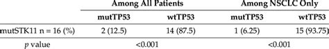 Prevalence Of Stk11 Mutation Mutstk11 Among All Patients And Among Download Scientific