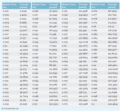 Metric Tons To Pounds Converter Online