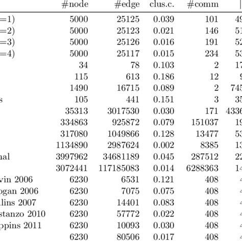 Overview Of The Datasets Used In The Experiments For Each Dataset We