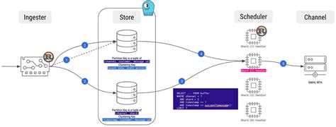 How Numberly Replaced Kafka With A Rust Based Scylladb Shard Aware