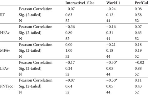 Correlations Between Extra Linguistic Factors And Naming Task