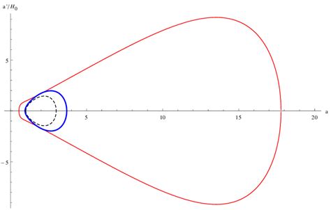 Various Models Of Λa Dynamic Dark Energy Leading To Cyclic Download Scientific Diagram