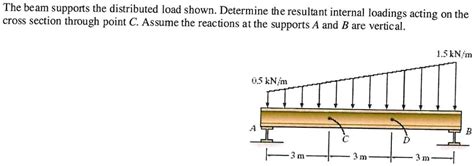 Solved The Beam Supports The Distributed Load Shown Determine The