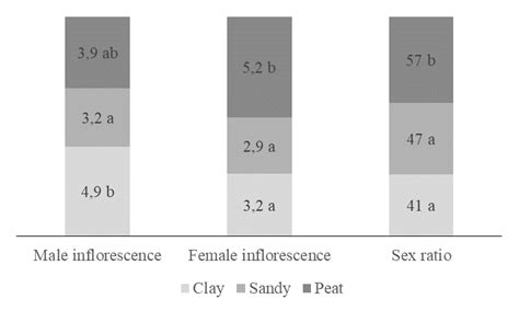 Male And Female Inflorescence Per Ha And Sex Ratio Inflorescence On Download Scientific Diagram
