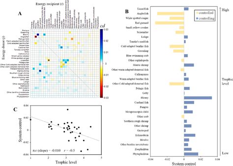 Trophic Control Of The Food Web In Haizhou Bay Ecosystem Current Download Scientific Diagram