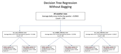 Decision Tree Regression Vs Bagging Regression With T Sql And Excel