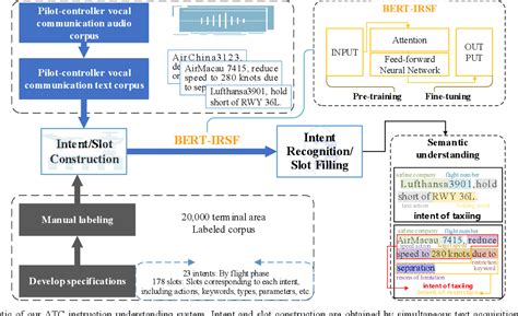 Figure 1 From A Bert Based Intent Recognition And Slot Filling Joint Model For Air Traffic