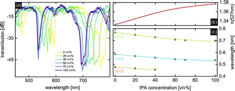 Dependence Of The Optical Properties Of The Optofluidic Microgap Download Scientific Diagram