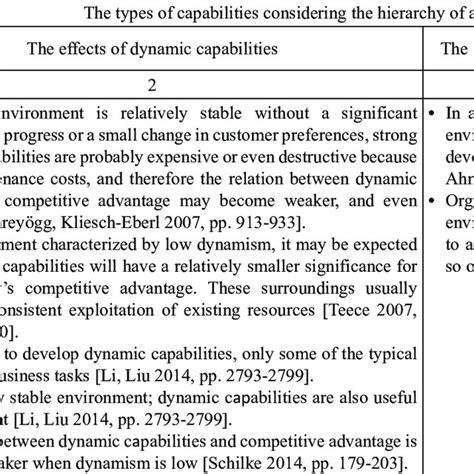 Pdf Environmental Dynamism The Implications For Operational And Dynamic Capabilities Effects