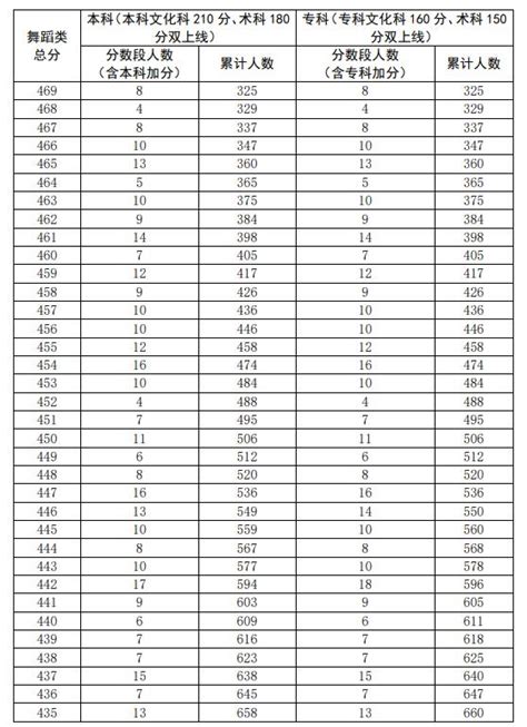 广东省2020年普通高考舞蹈类总分分数段广东招生网