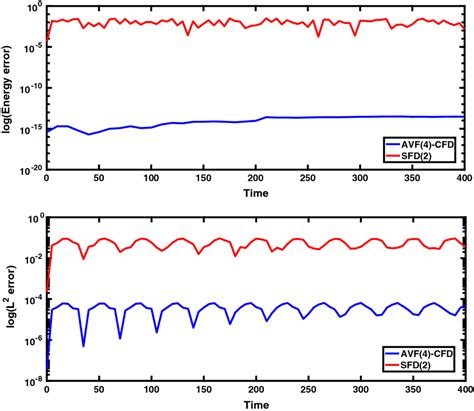 Errors Of Energy And Errors Of Numerical Solution In Semilog Scale By