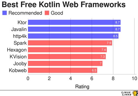 8 Top Free And Open Source Kotlin Web Frameworks Linuxlinks