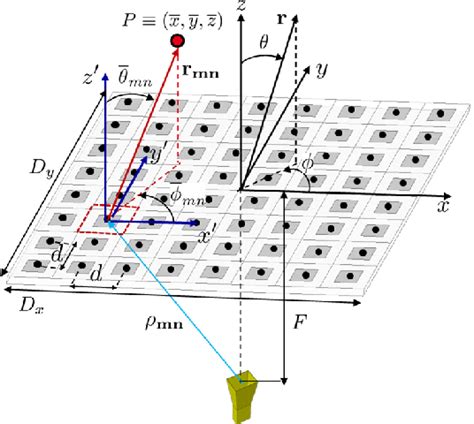 Figure 1 From Synthesis Of Transmitarrays For Far And Near Field