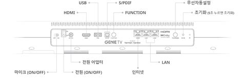 후면 기능설명 마이크 On Off 버튼 전원 버튼 전원어댑터 단자 Hdmi 단자 Usb 단자 Spdif 단자 블루투스 버튼 인터넷 단자 Lan 단자 무선