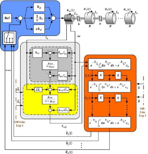 Estimation Based Control Of Flexible System Download Scientific Diagram