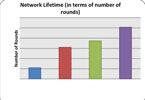 network lifetime residual energy of three sojourn locations falls